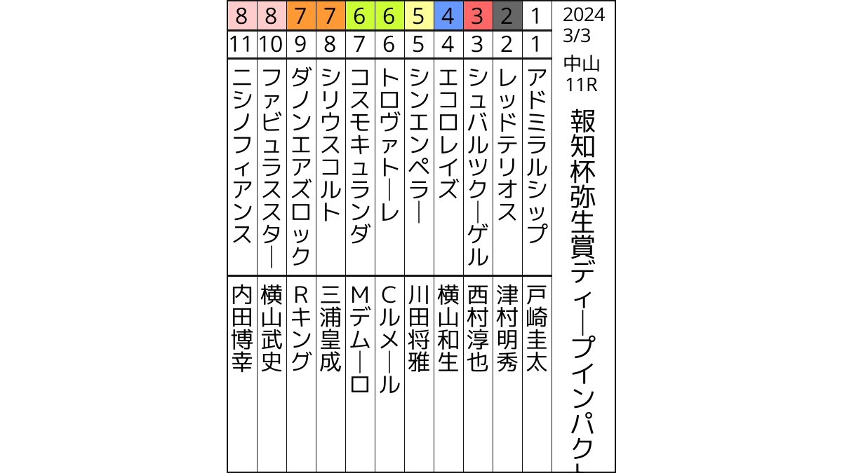 2024年3月3日|中山11R報知杯弥生賞ディープインパクト記念GIIの出馬表
