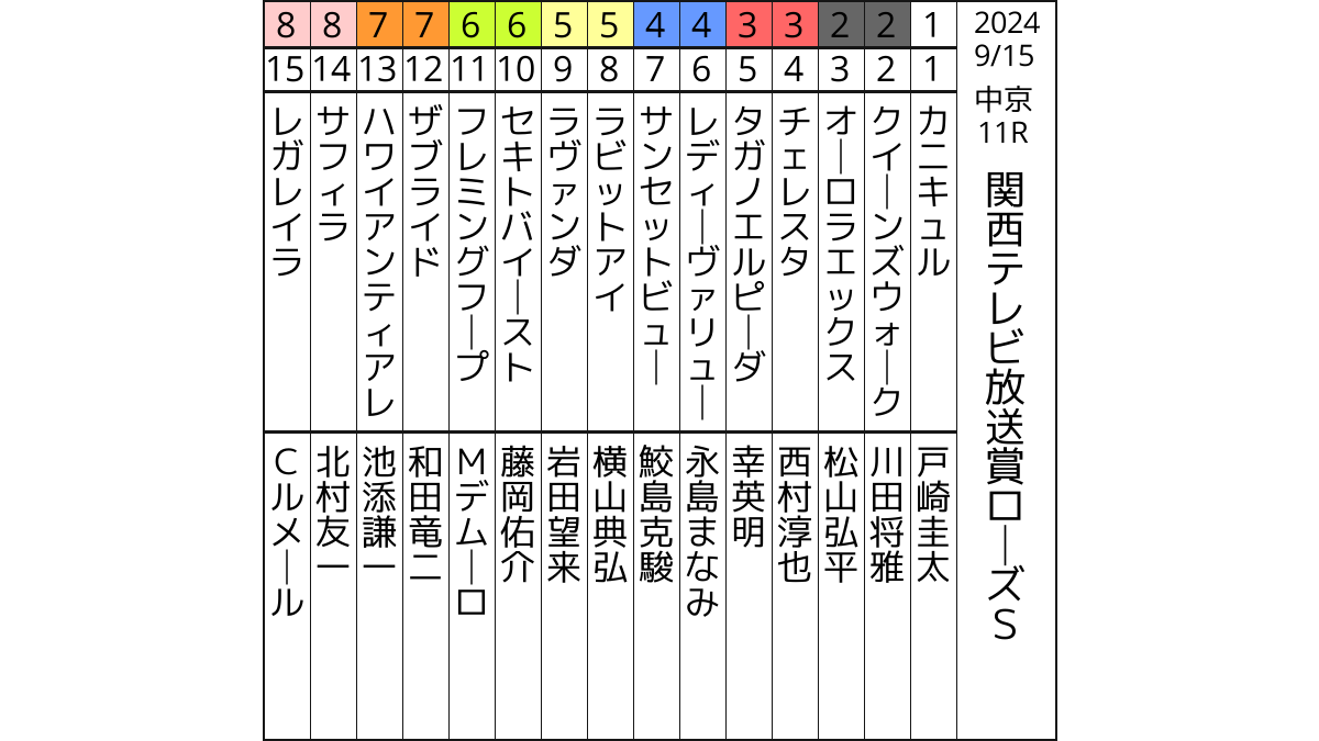 2024年9月15日|中京11R関西テレビ放送賞ローズステークスGIIの出馬表